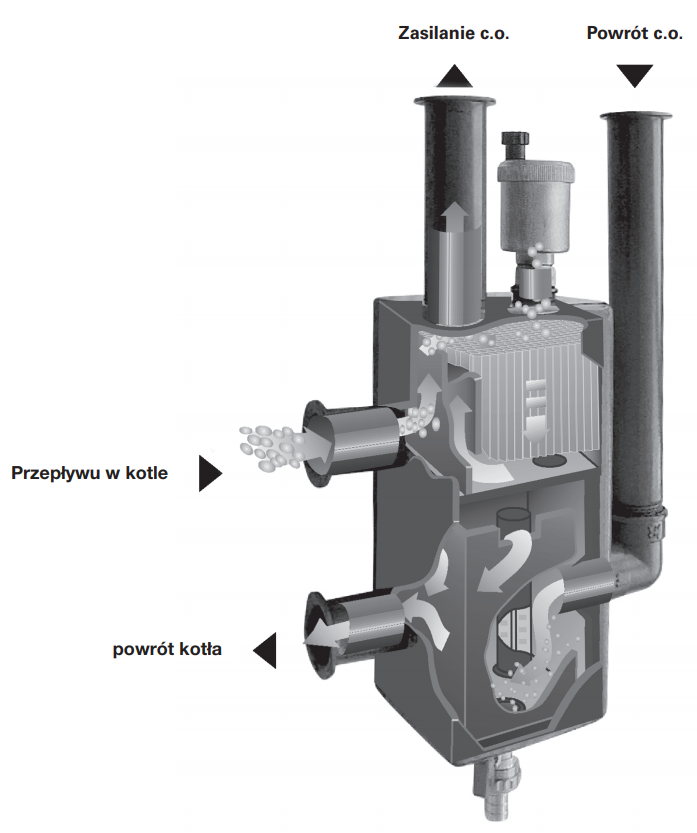 Meibes wartownik MeiFlow S BG - zwrotnica hydrauliczna bez wkładów ...